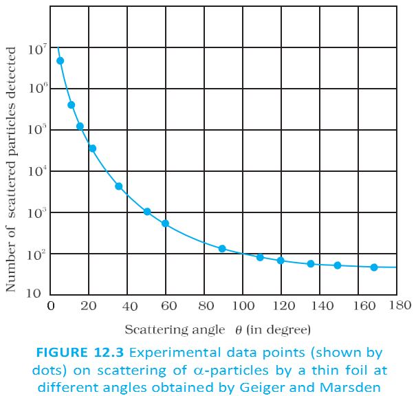 CBSE Class 12 Physics Atoms Formula List, Definitions, and Diagrams