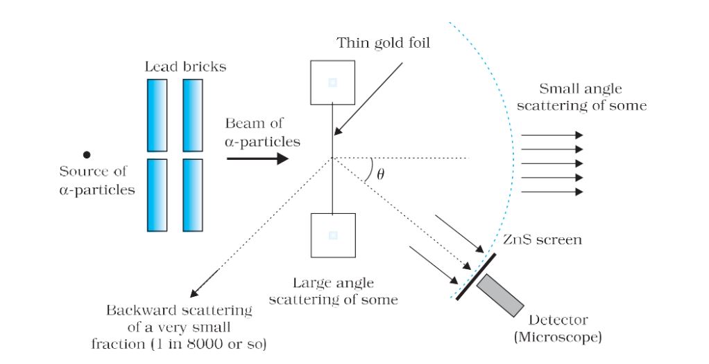 CBSE Class 12 Physics Atoms Formula List, Definitions, and Diagrams