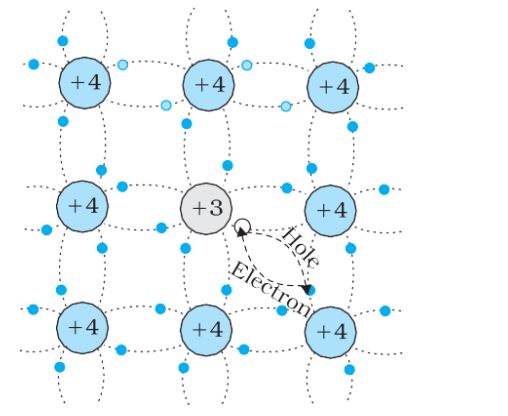 CBSE Class 12 Physics Semiconductors Formula List, Definitions, and ...