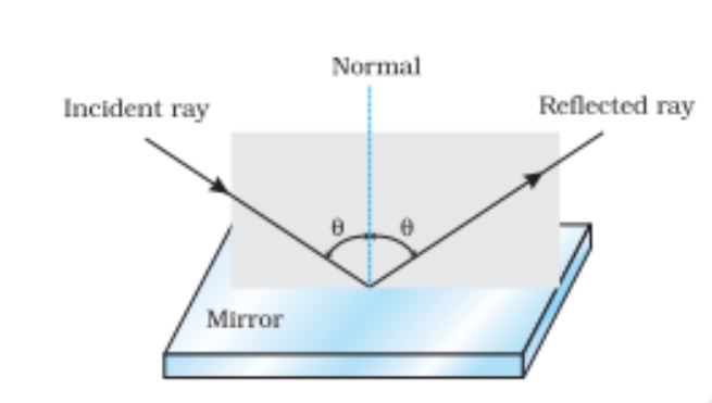 CBSE Class 12 Physics Ray Optics and Optical Instruments Formula List ...