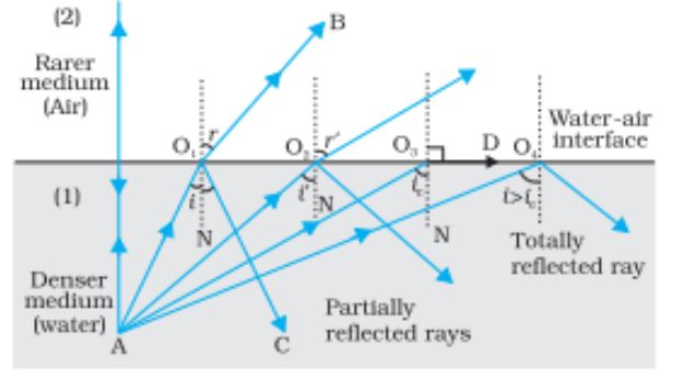 CBSE Class 12 Physics Ray Optics and Optical Instruments Formula List ...