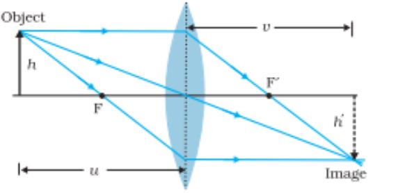 CBSE Class 12 Physics Ray Optics and Optical Instruments Formula List ...
