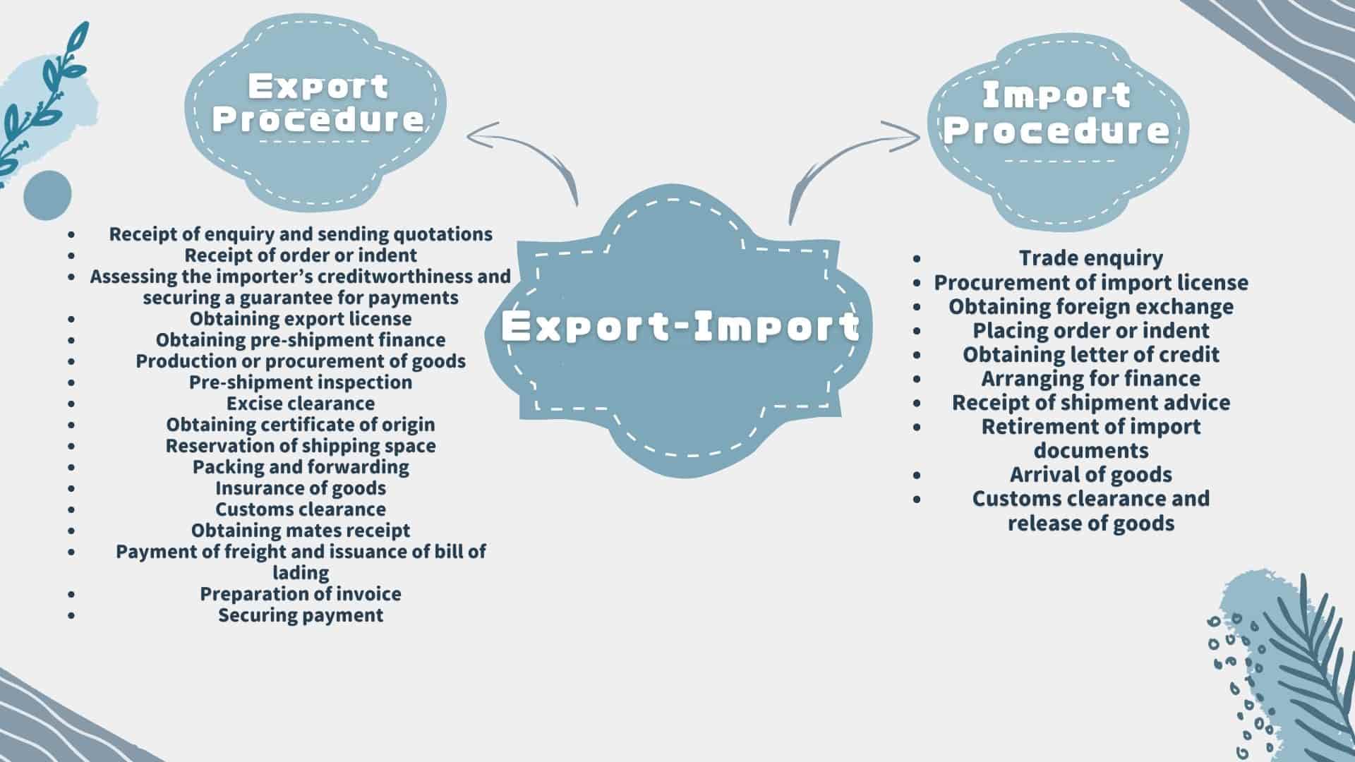 CBSE International Business Class 11 Mind Map for Chapter 11 of ...