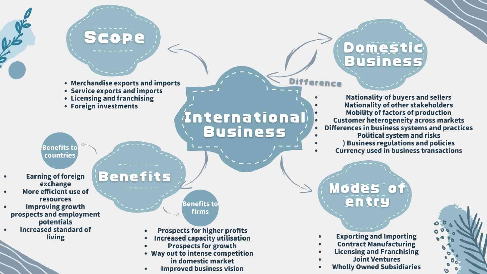 CBSE International Business Class 11 Mind Map for Chapter 11 of ...