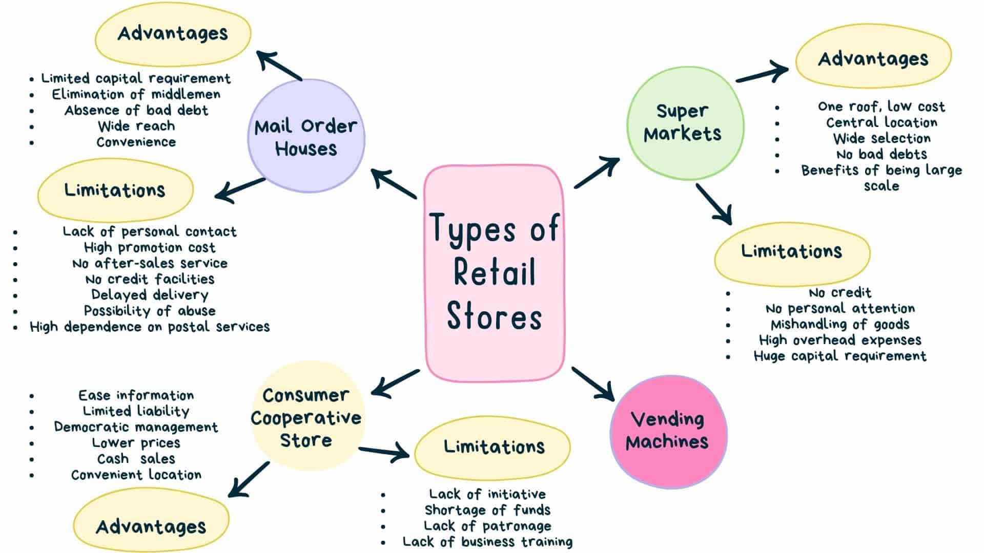 CBSE Internal Trade Class 11 Mind Map for Chapter 10 of Business ...