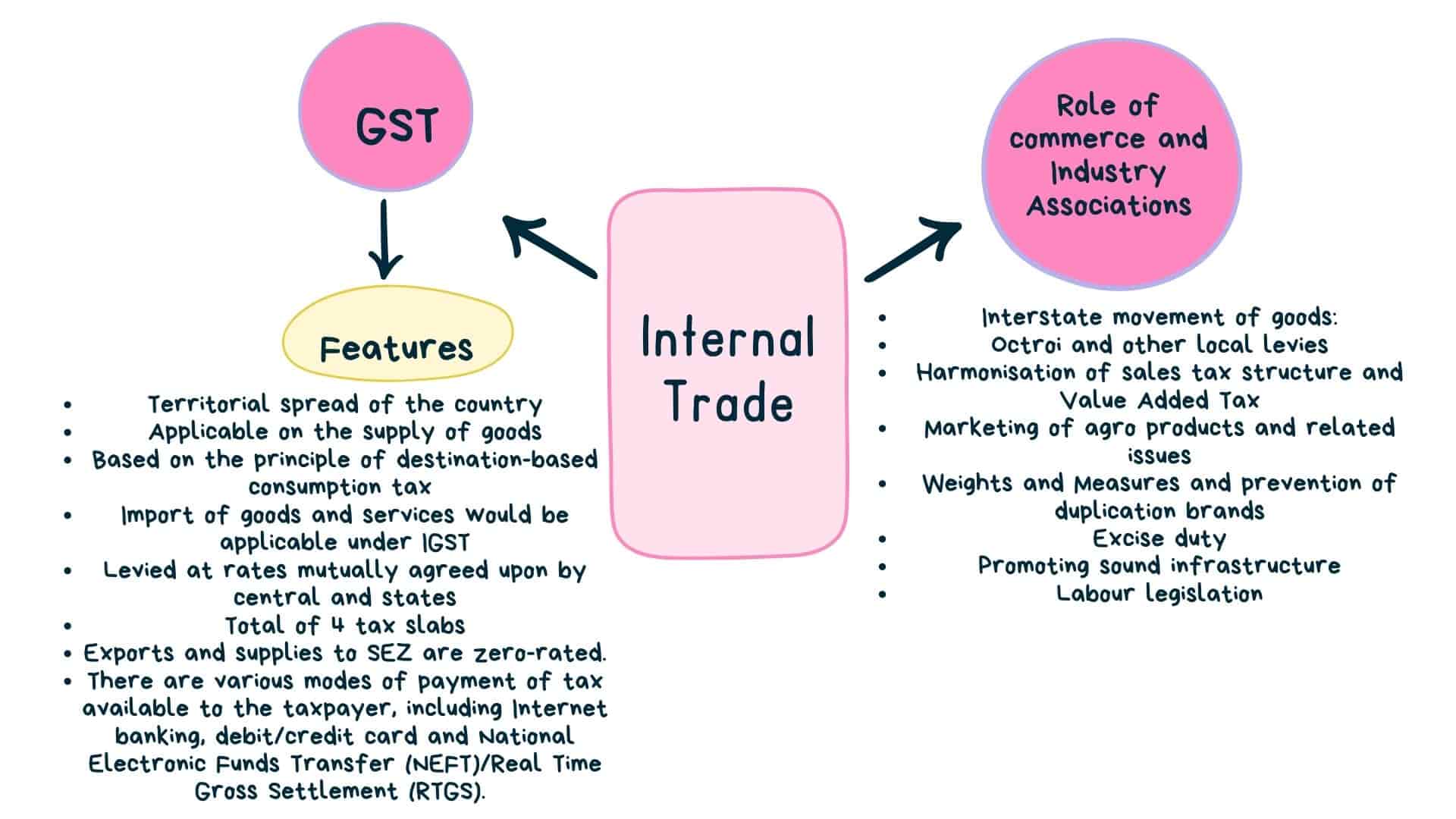 CBSE Internal Trade Class 11 Mind Map for Chapter 10 of Business ...