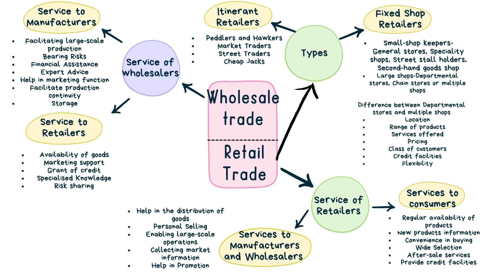 CBSE Internal Trade Class 11 Mind Map for Chapter 10 of Business ...