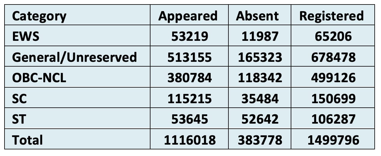 cuet.samarth.ac.in 2023 Result OUT - Direct Link to Check CUET UG ...