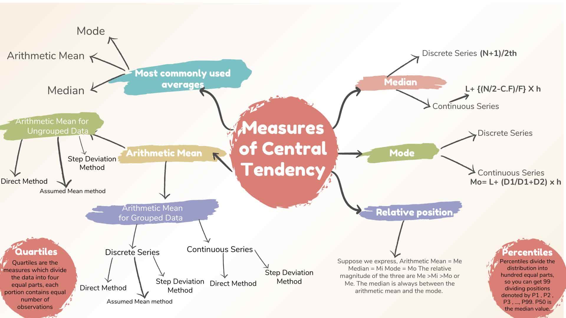 CBSE Measures of Central Tendency Class 11 Mind Map for Chapter 5 of ...