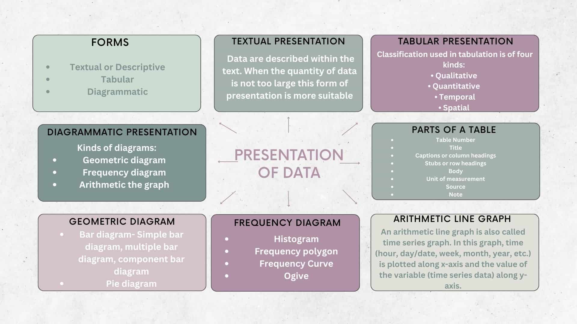 CBSE Presentation of Data Class 11 Mind Map for Chapter 4 of Economics ...