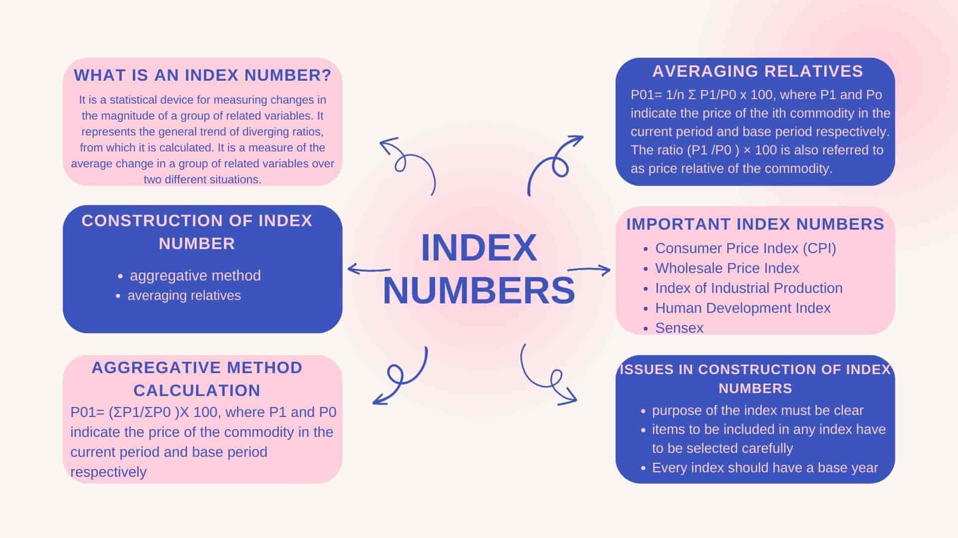 CBSE Index Numbers Class 11 Mind Map for Chapter 7 of Economics ...