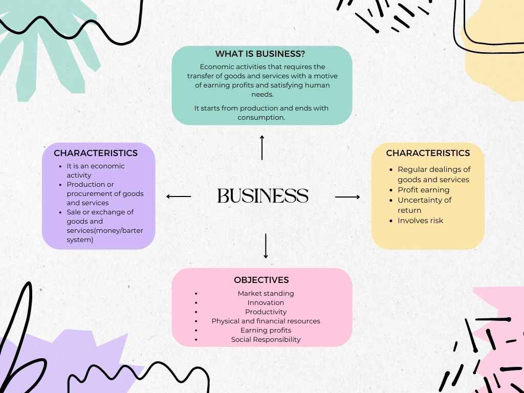 CBSE Business, Trade and Commerce Class 11 Mind Map for Chapter 1 of ...