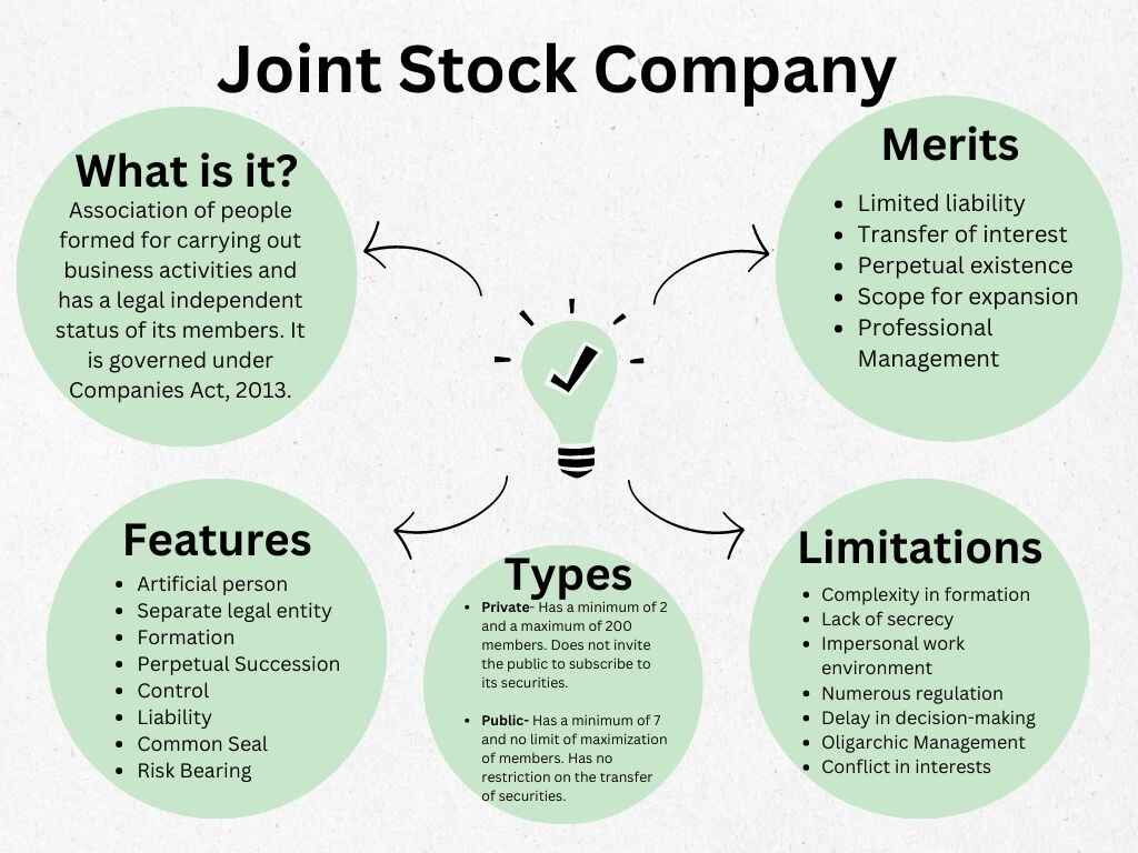 CBSE Forms of Business Organization Class 11 Mind Map for Chapter 2 of ...