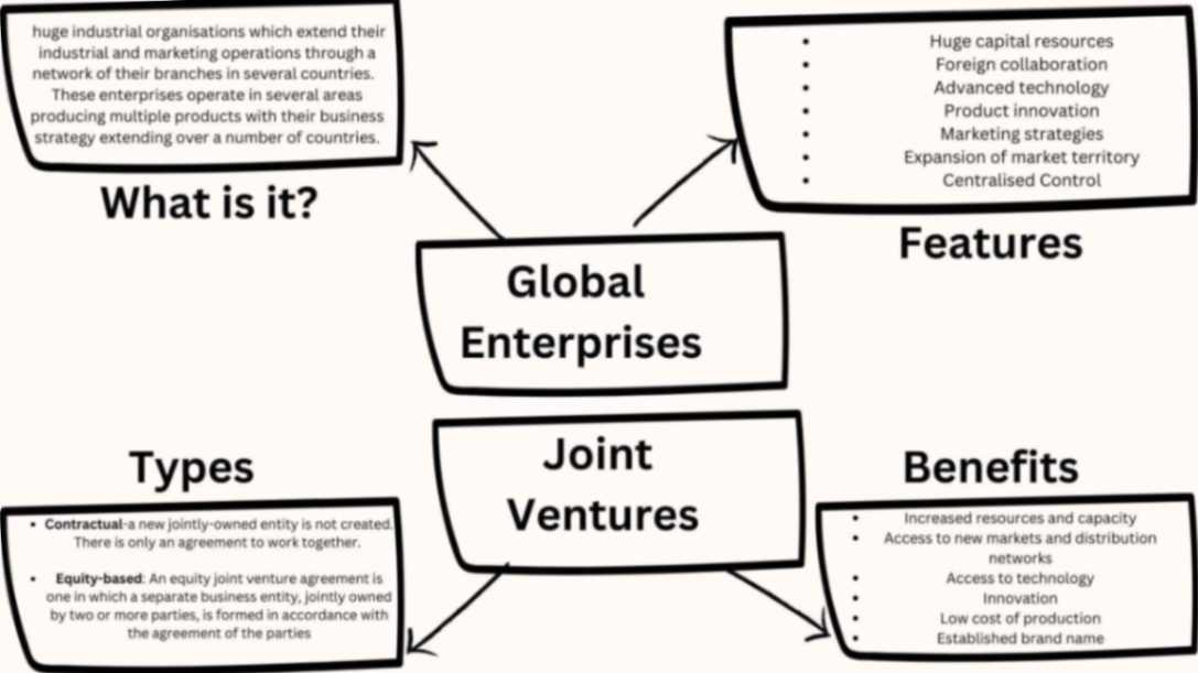 CBSE Private, Public and Global Enterprises Class 11 Mind Map for ...