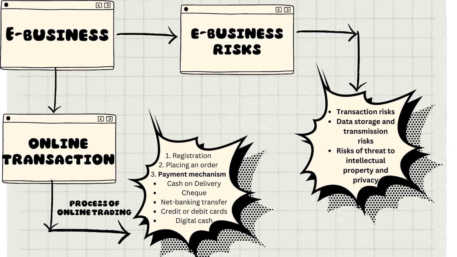 CBSE Emerging Modes of Business Class 11 Mind Map for Chapter 5 of ...