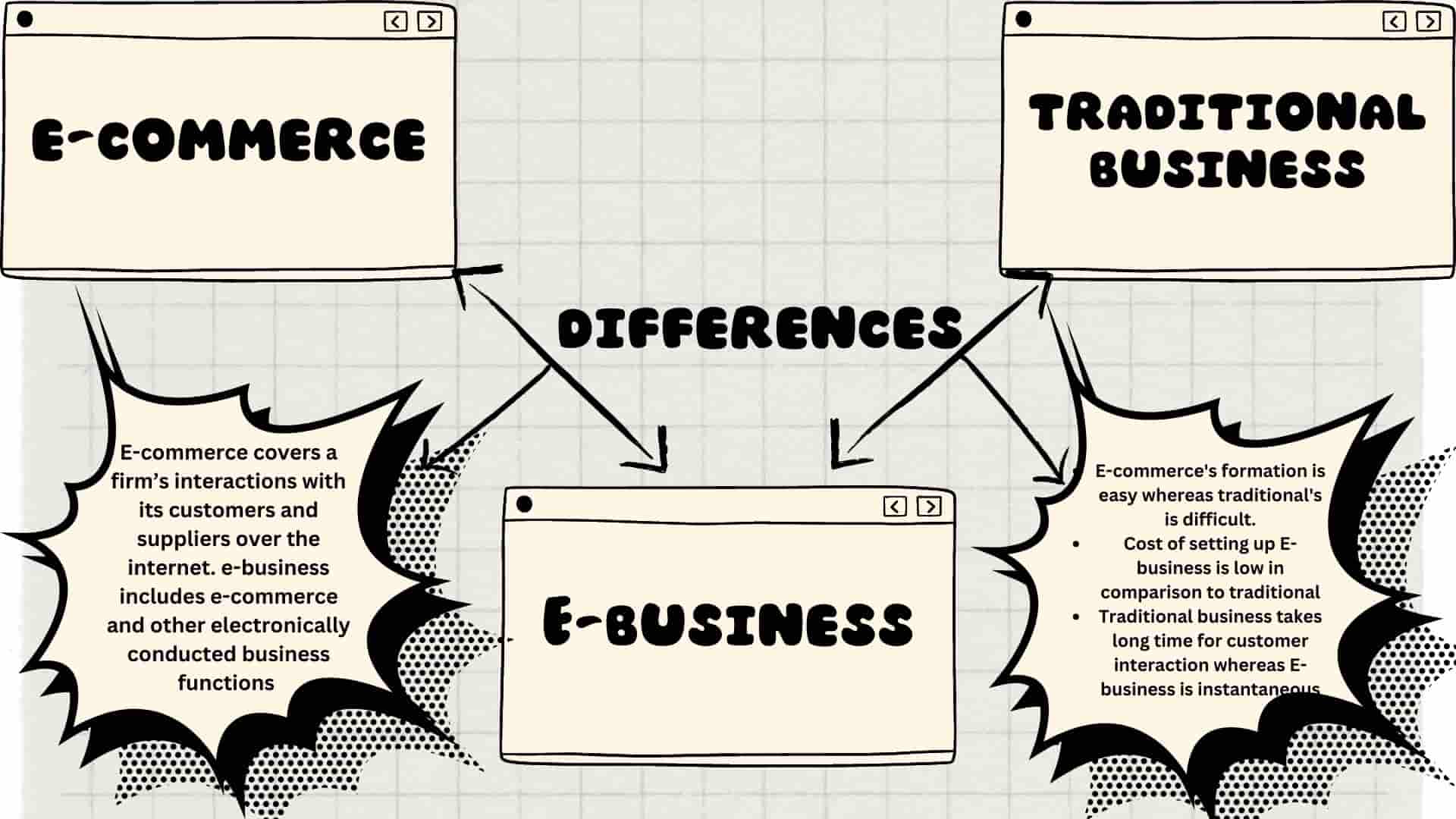 CBSE Emerging Modes of Business Class 11 Mind Map for Chapter 5 of ...