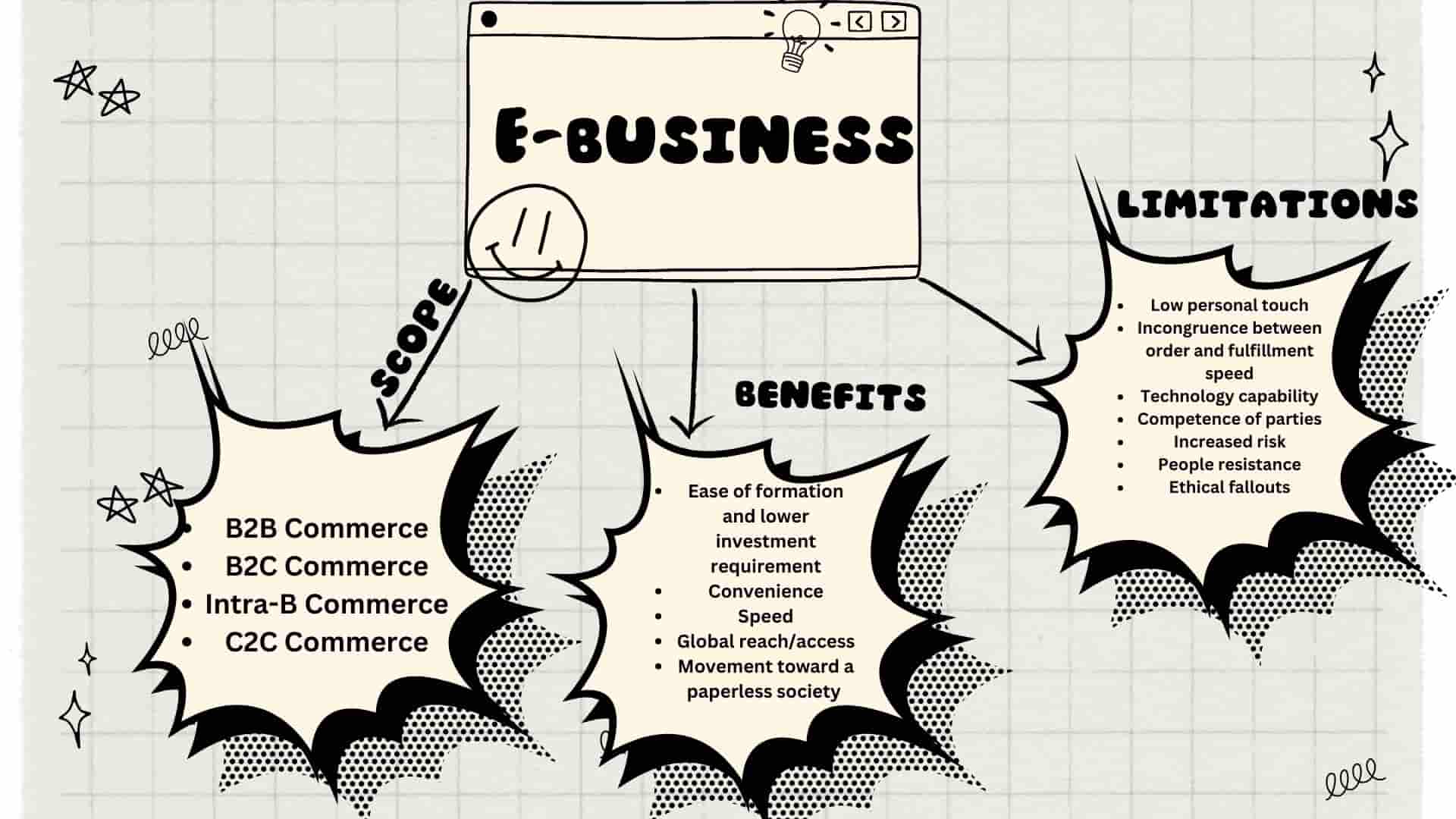 CBSE Emerging Modes of Business Class 11 Mind Map for Chapter 5 of ...