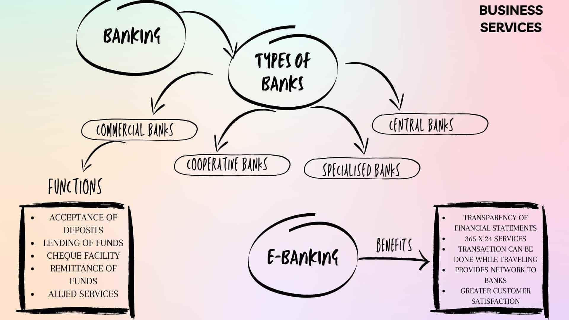 CBSE Business Services Class 11 Mind Map for Chapter 4 of Business ...
