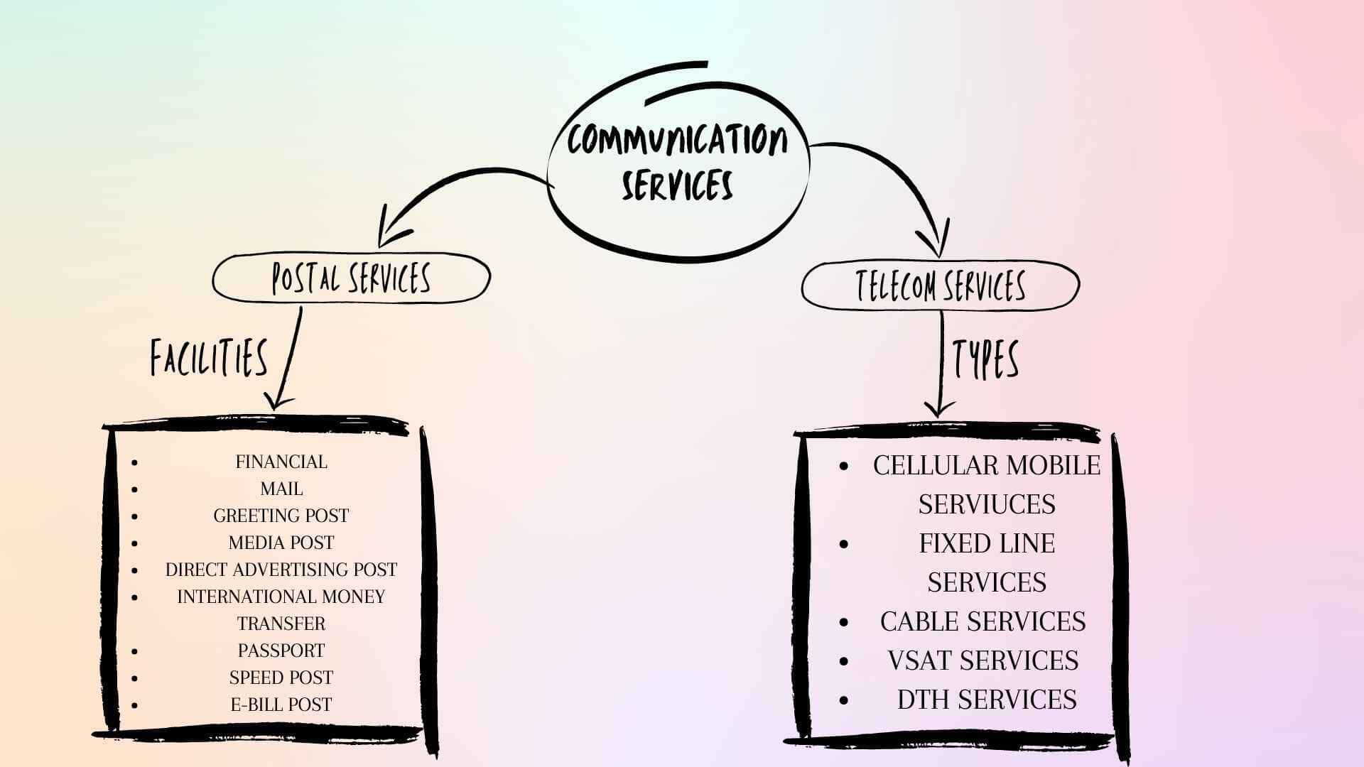 CBSE Business Services Class 11 Mind Map for Chapter 4 of Business ...