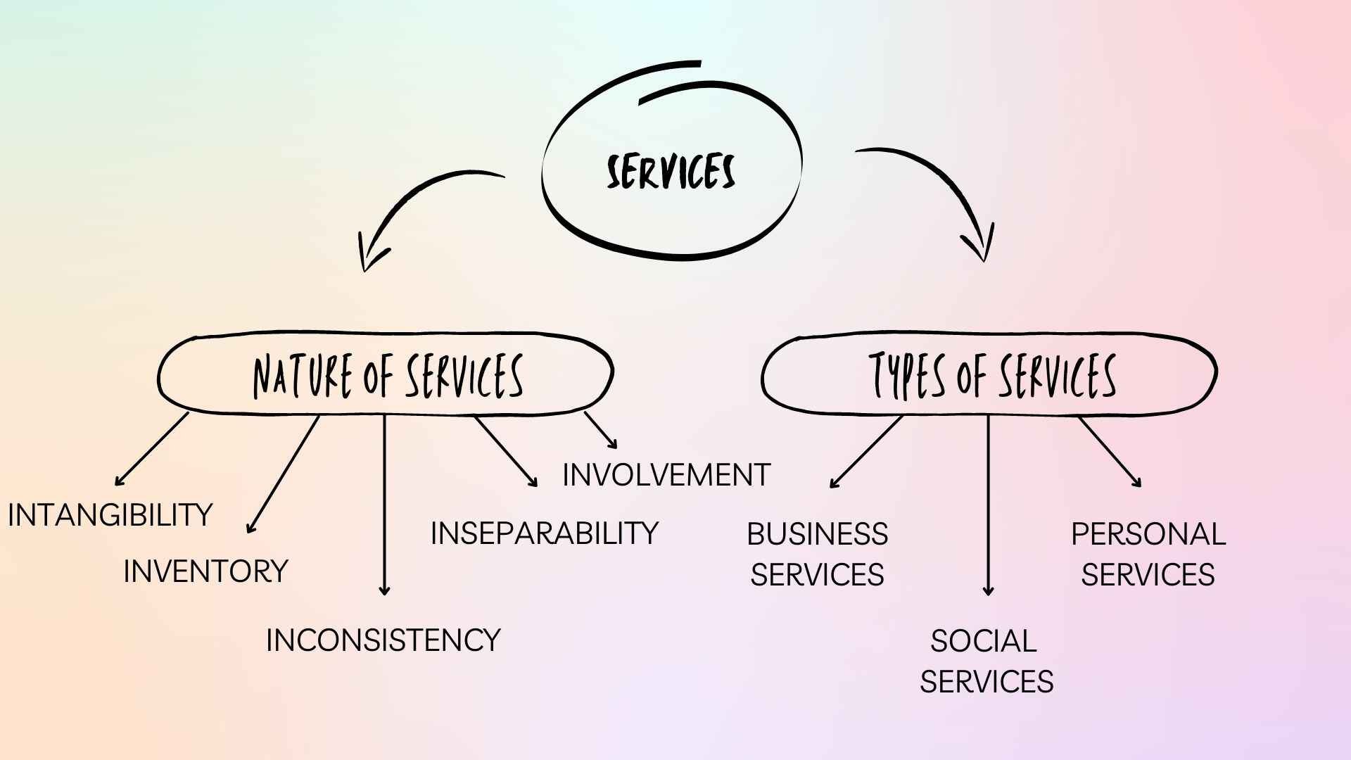 CBSE Business Services Class 11 Mind Map for Chapter 4 of Business ...