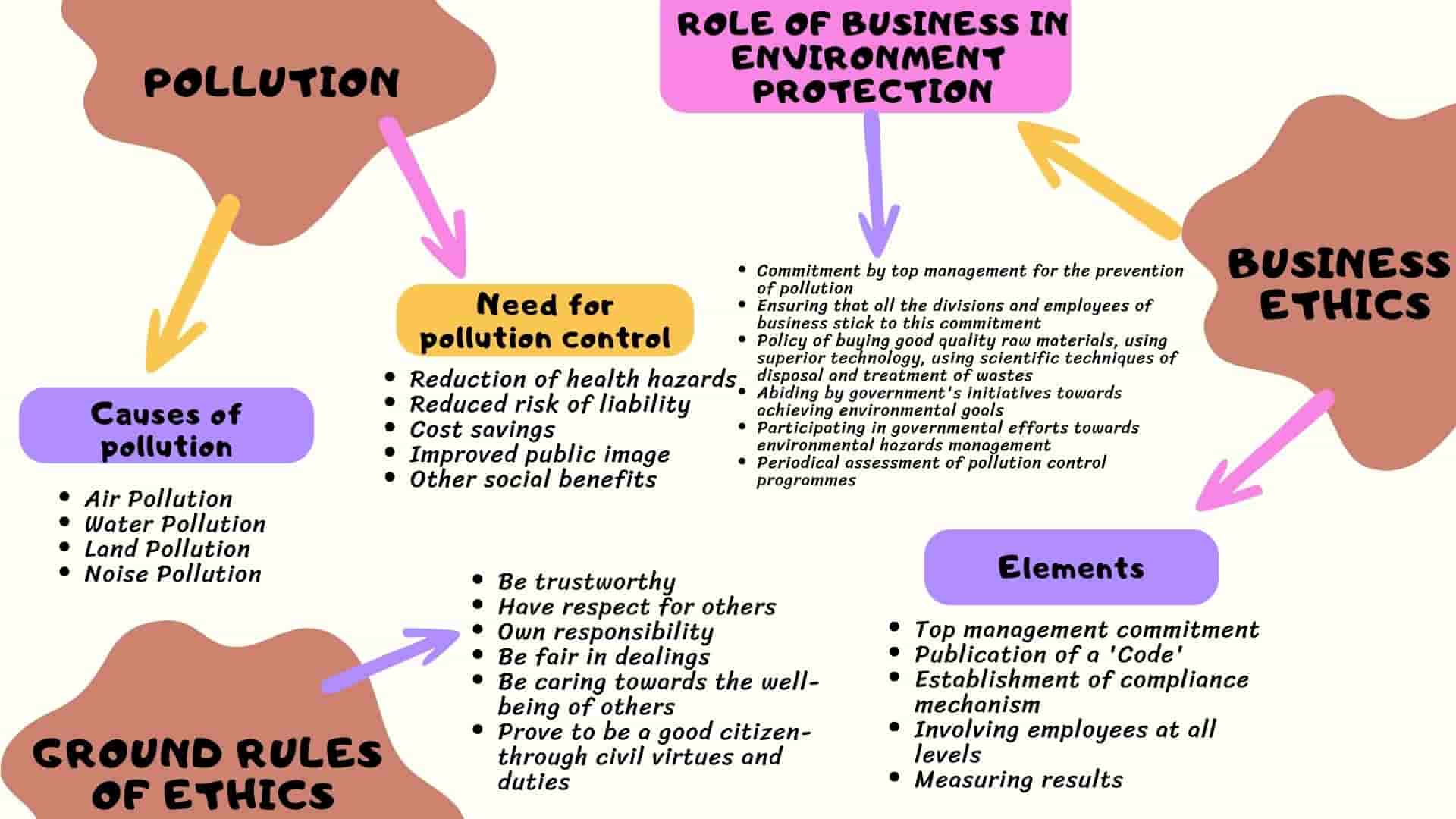 CBSE Social Responsibilities of Business and Business Ethics Class 11 ...