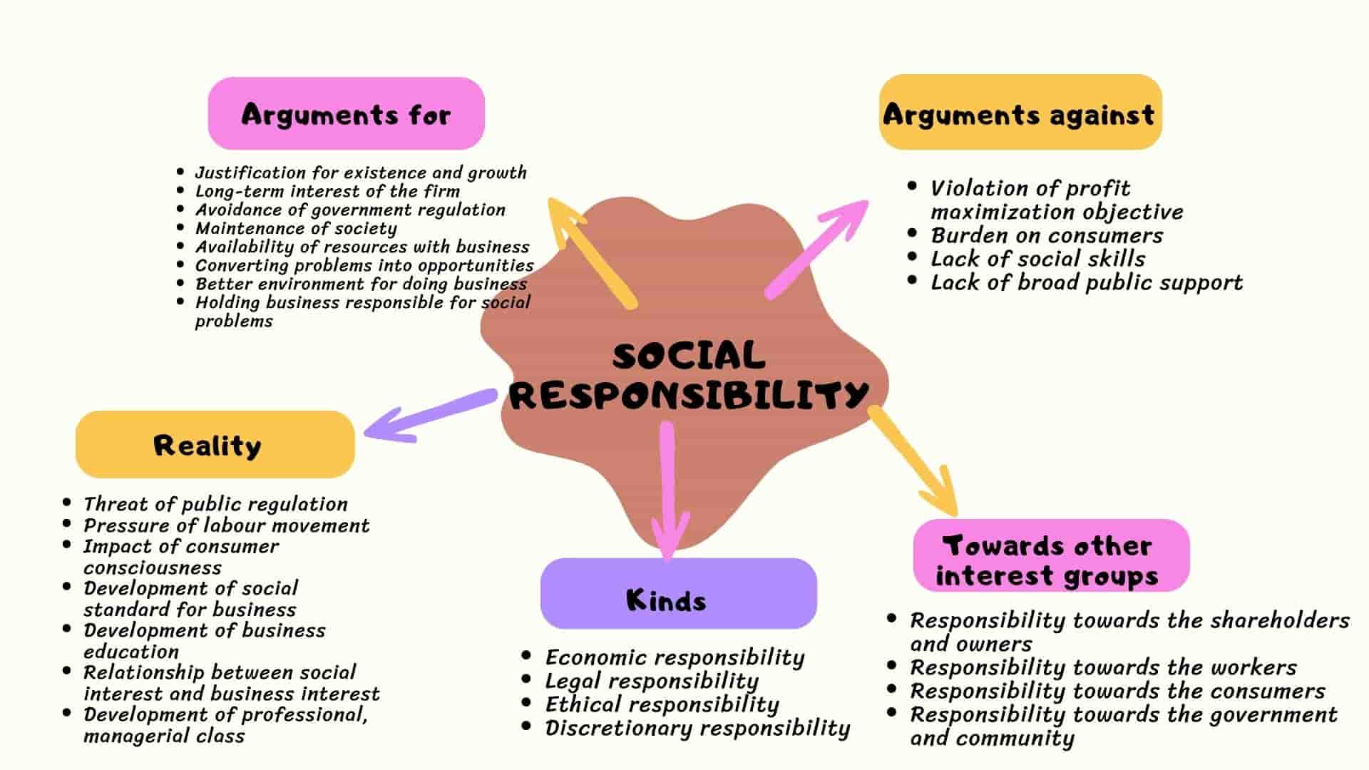 CBSE Social Responsibilities of Business and Business Ethics Class 11 ...