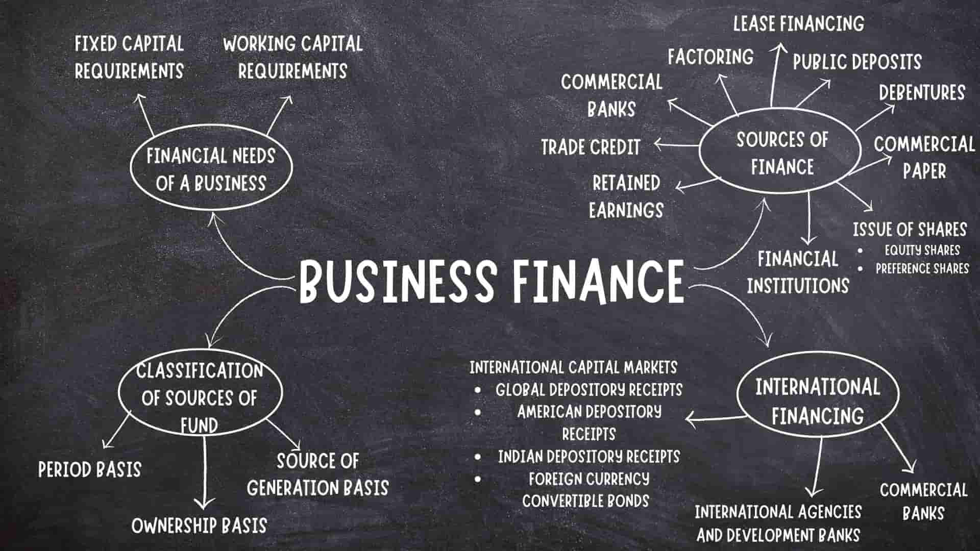 CBSE Sources of Business Finance Class 11 Mind Map for Chapter 8 of ...