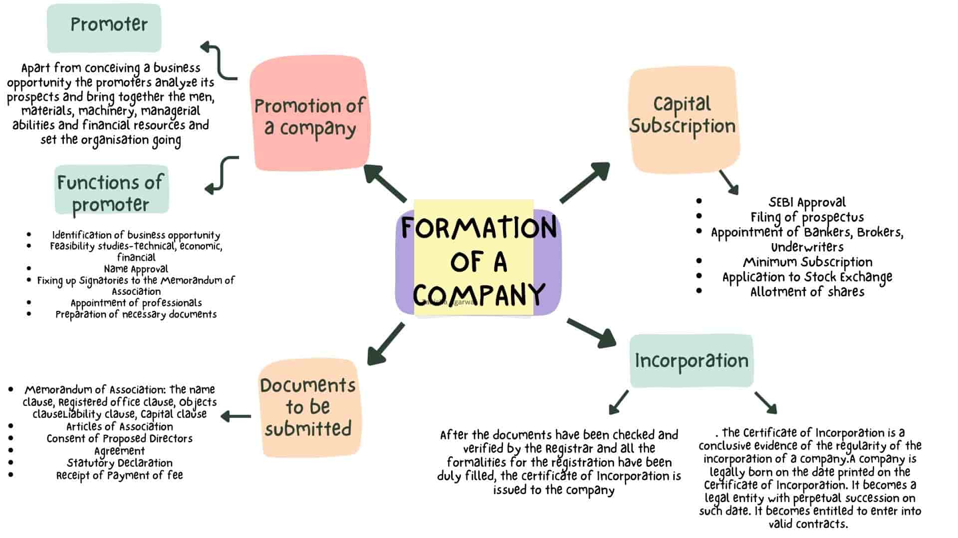 CBSE Formation of a Company Class 11 Mind Map for Chapter 7 of Business ...