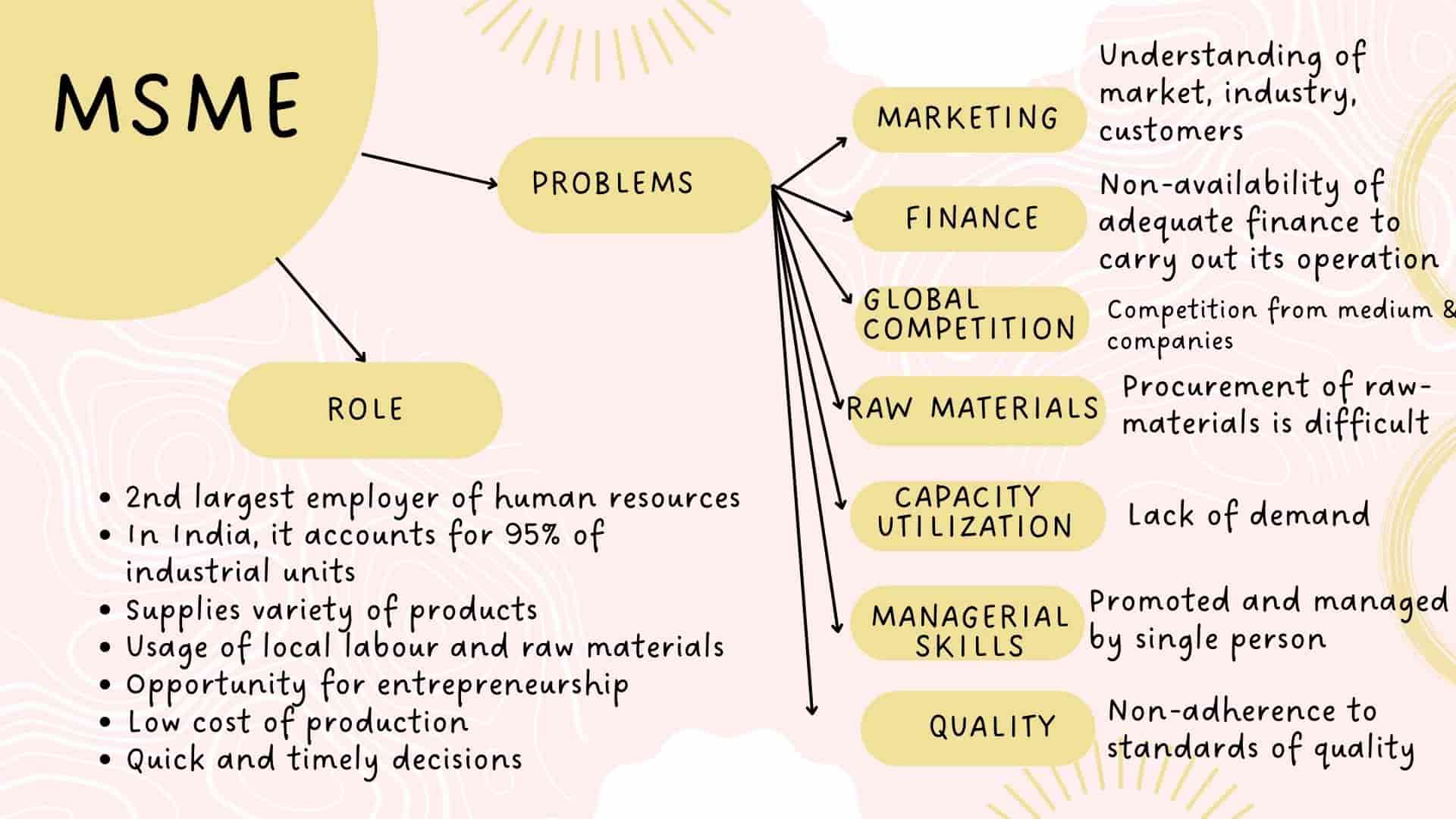 CBSE MSME and Business Entrepreneurship Class 11 Mind Map for Chapter 9 ...