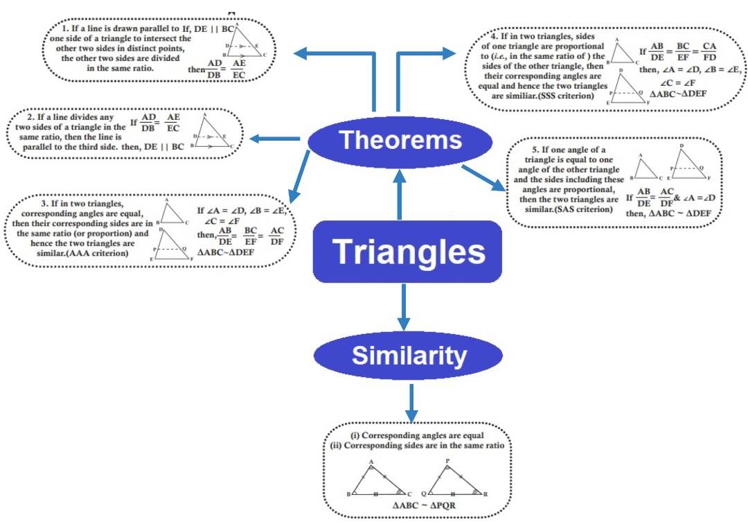 Class 9 Maths Mind Map Areas Of Parallelograms Triang Vrogue co