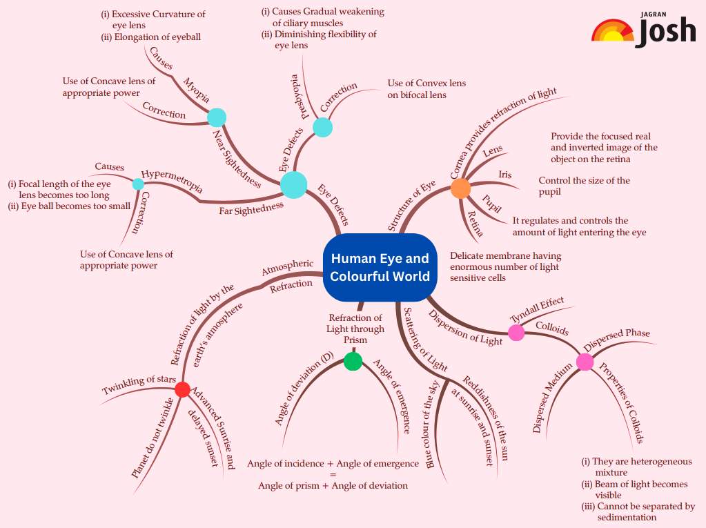 CBSE Human Eye And The Colourful World Class 10 Mind Map For Chapter 10 CBSE Human Eye And The Colourful World Class 10 Mind Map For Chapter 10