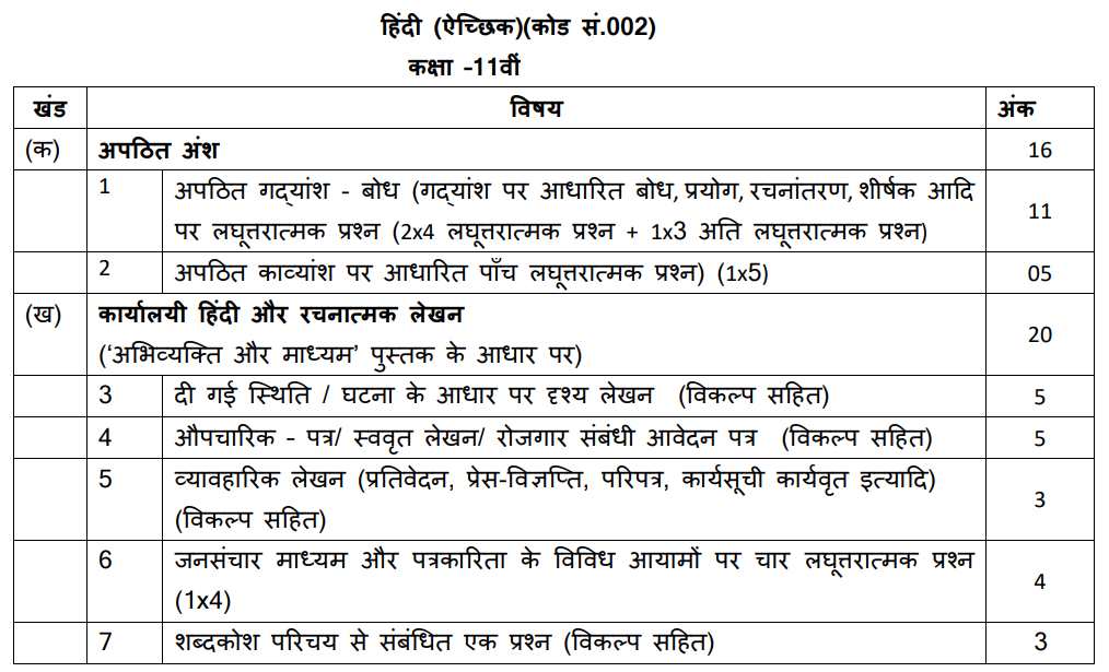 CBSE Class 11 Hindi Elective Deleted Syllabus 2023-24: Check chapter ... CBSE Class 11 Hindi Elective Deleted Syllabus 2023-24: Check chapter ...