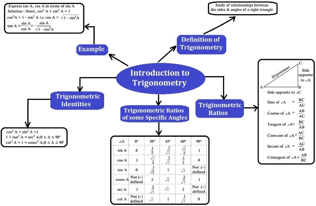 CBSE Introduction to Trigonometry Class 10 Mind Map for Chapter 8 of ...
