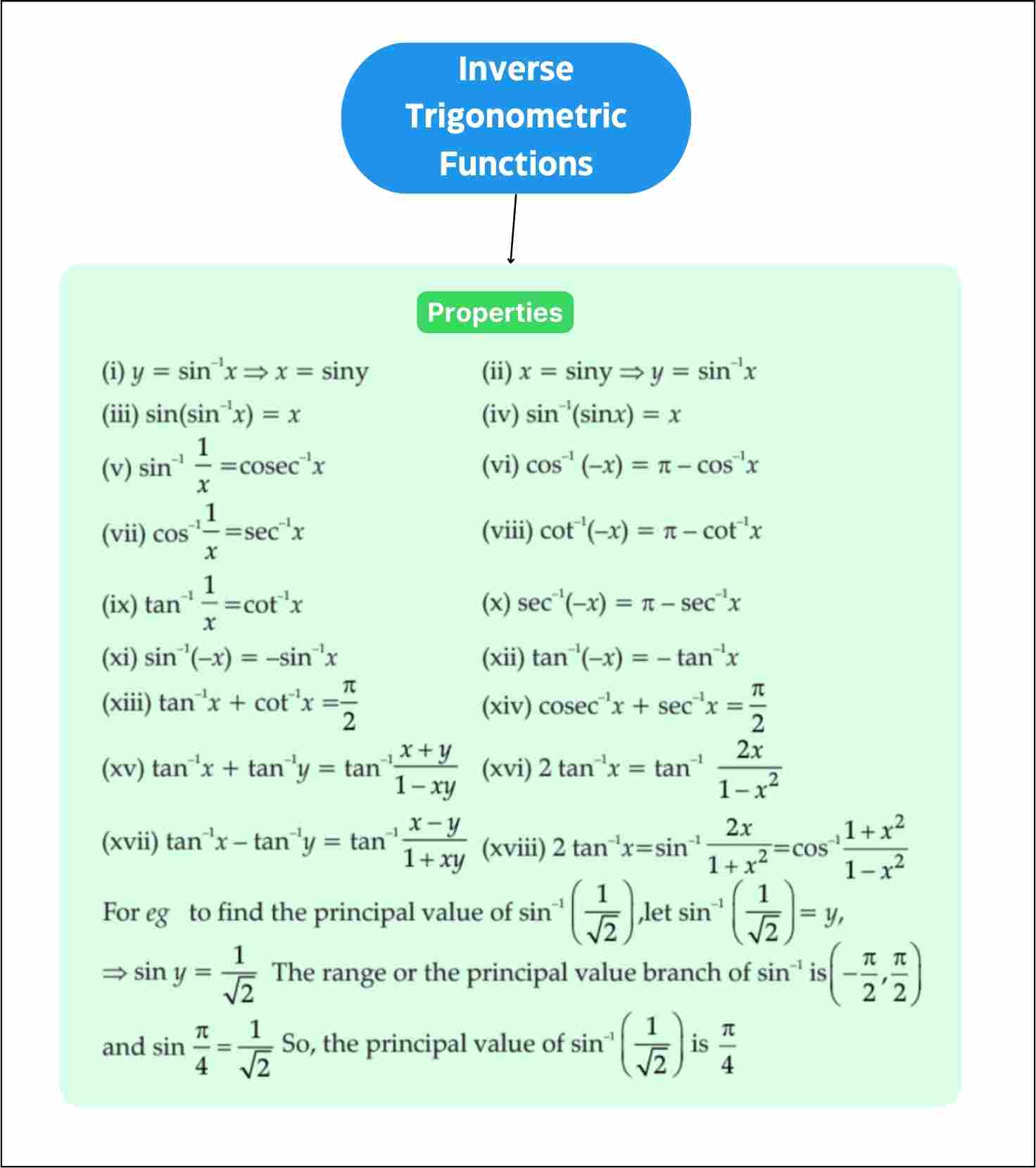 CBSE Inverse Trigonometric Functions Class 12 Mind Map For Chapter 2 Of