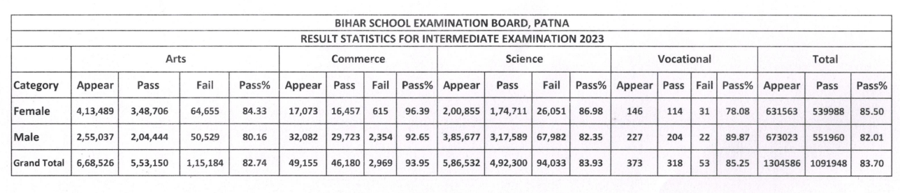 Bihar Board 12th Result 2023 LIVE Updates: BSEB Intermediate Result OUT ...