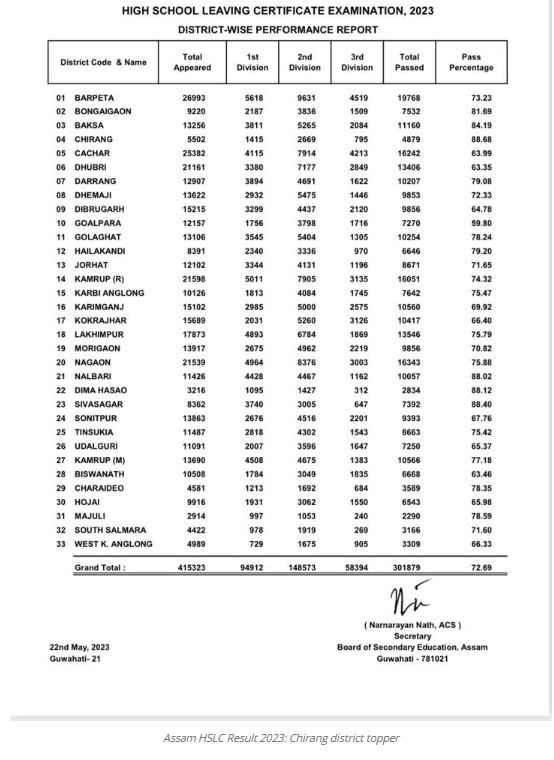 SEBA Assam HSLC Toppers List 2023: Hridong Thakuria Tops in Assam Board ...