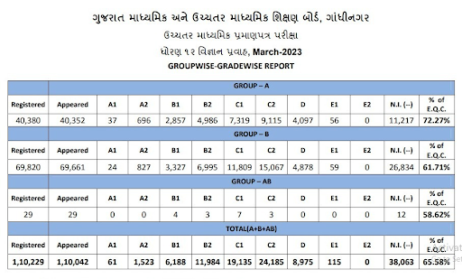 GSEB 12th (HSC) Science Result 2023 Out LIVE Updates: 83.22 Percent ...