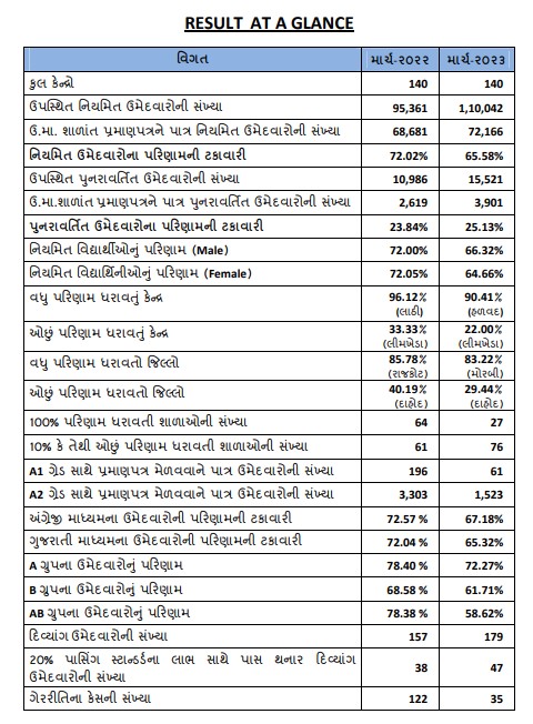 GSEB 12th (HSC) Science Result 2023 Out LIVE Updates: 83.22 Percent ...