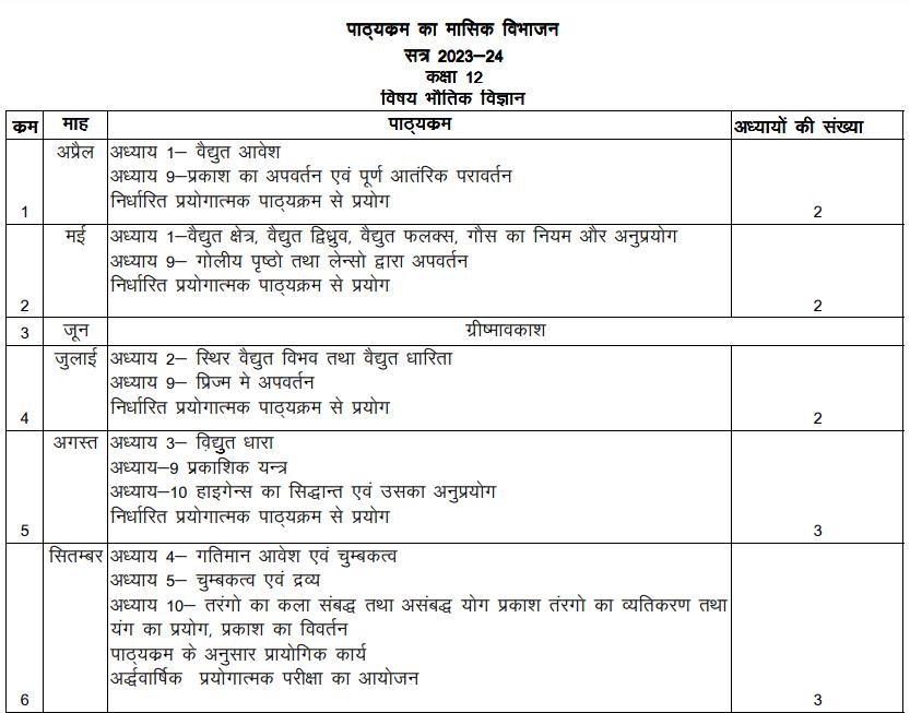 Up Board Class 12 Physics Syllabus 2023 24 Download Up Board Class 12