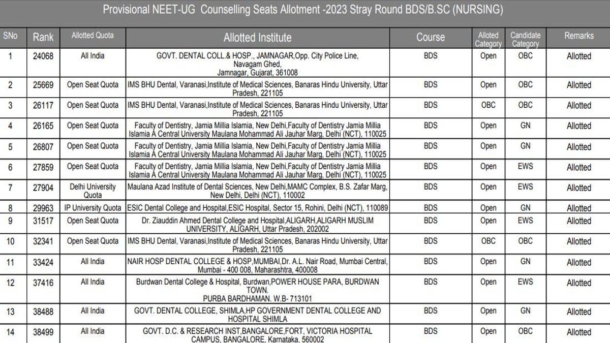 NEET BDS, BSc Nursing 2023 Stray Vacancy Result Out at mcc.nic.in, Get PDF Here | Education News ...