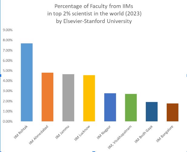 IIM Rohtak Faculty Leads Among IIMs in Stanford University Global ...