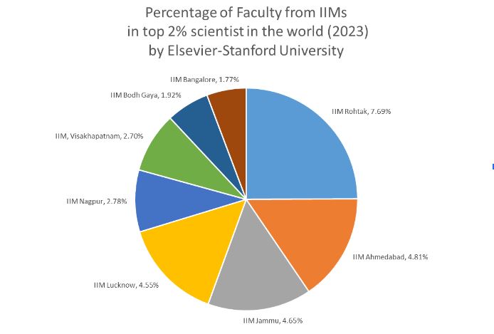 IIM Rohtak Faculty Leads Among IIMs in Stanford University Global ...