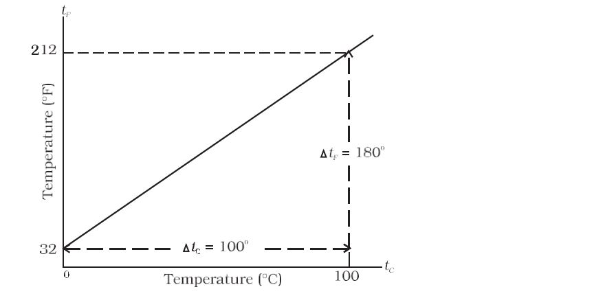 CBSE Class 11 Physics Thermal Properties of Matter: Formula List ...