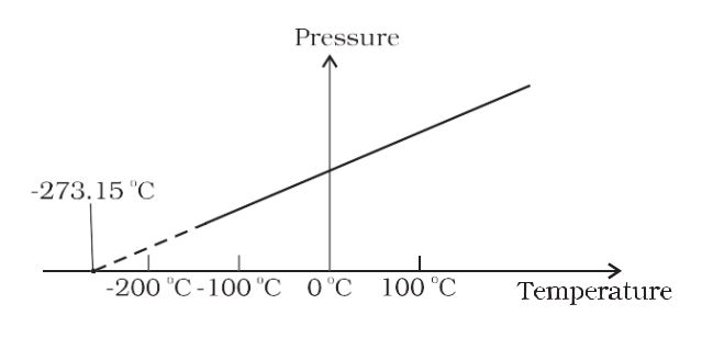 CBSE Class 11 Physics Thermal Properties of Matter: Formula List ...