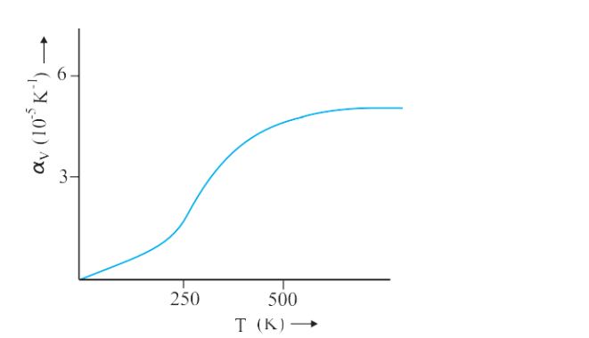 CBSE Class 11 Physics Thermal Properties of Matter: Formula List ...