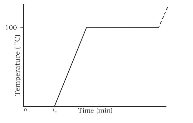 CBSE Class 11 Physics Thermal Properties of Matter: Formula List ...