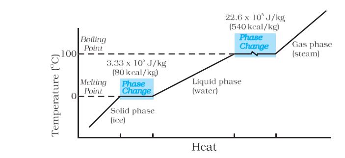 CBSE Class 11 Physics Thermal Properties of Matter: Formula List ...
