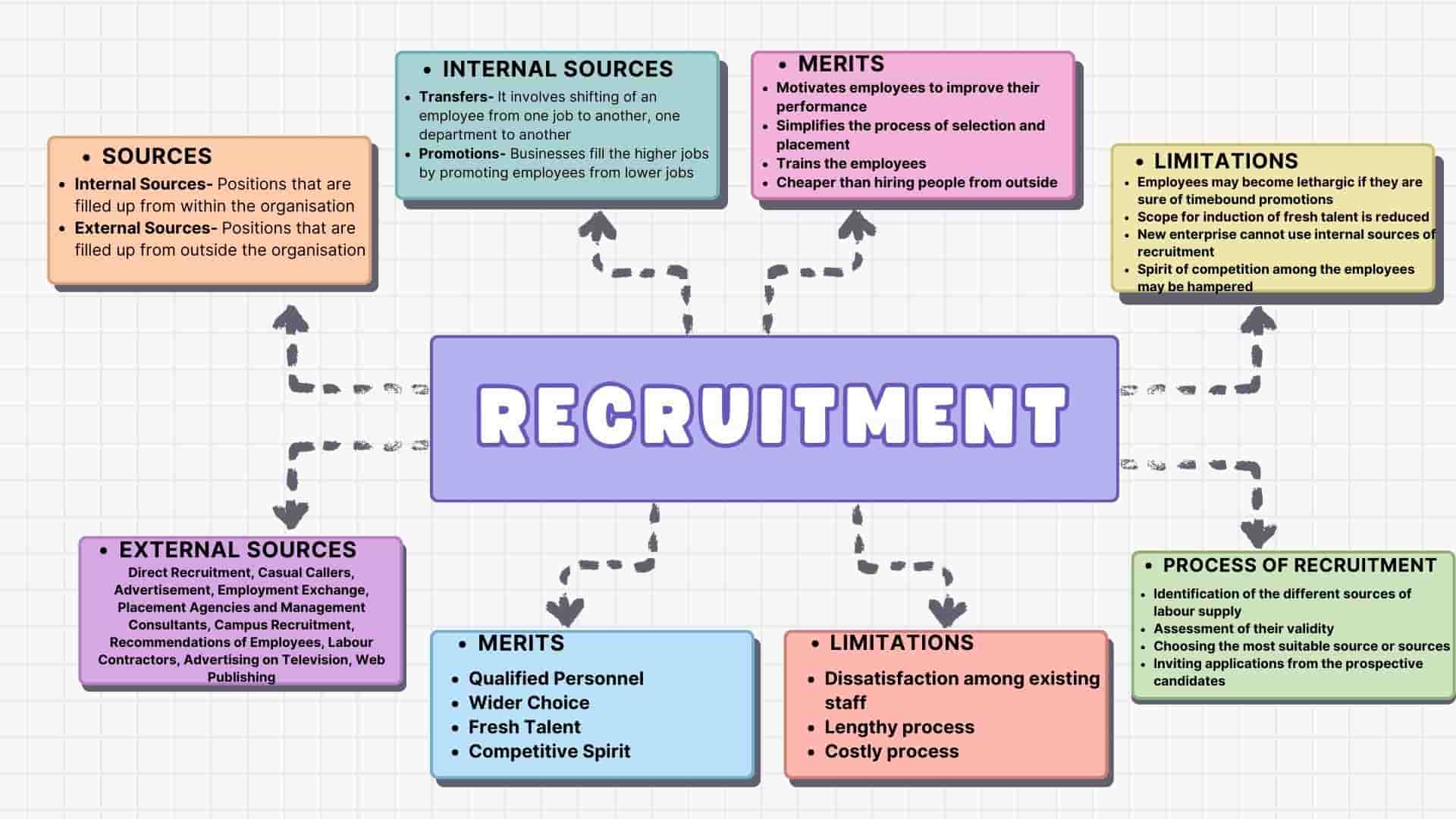 CBSE Staffing Class 12 Mind Map for Chapter 6 of Business Studies ...