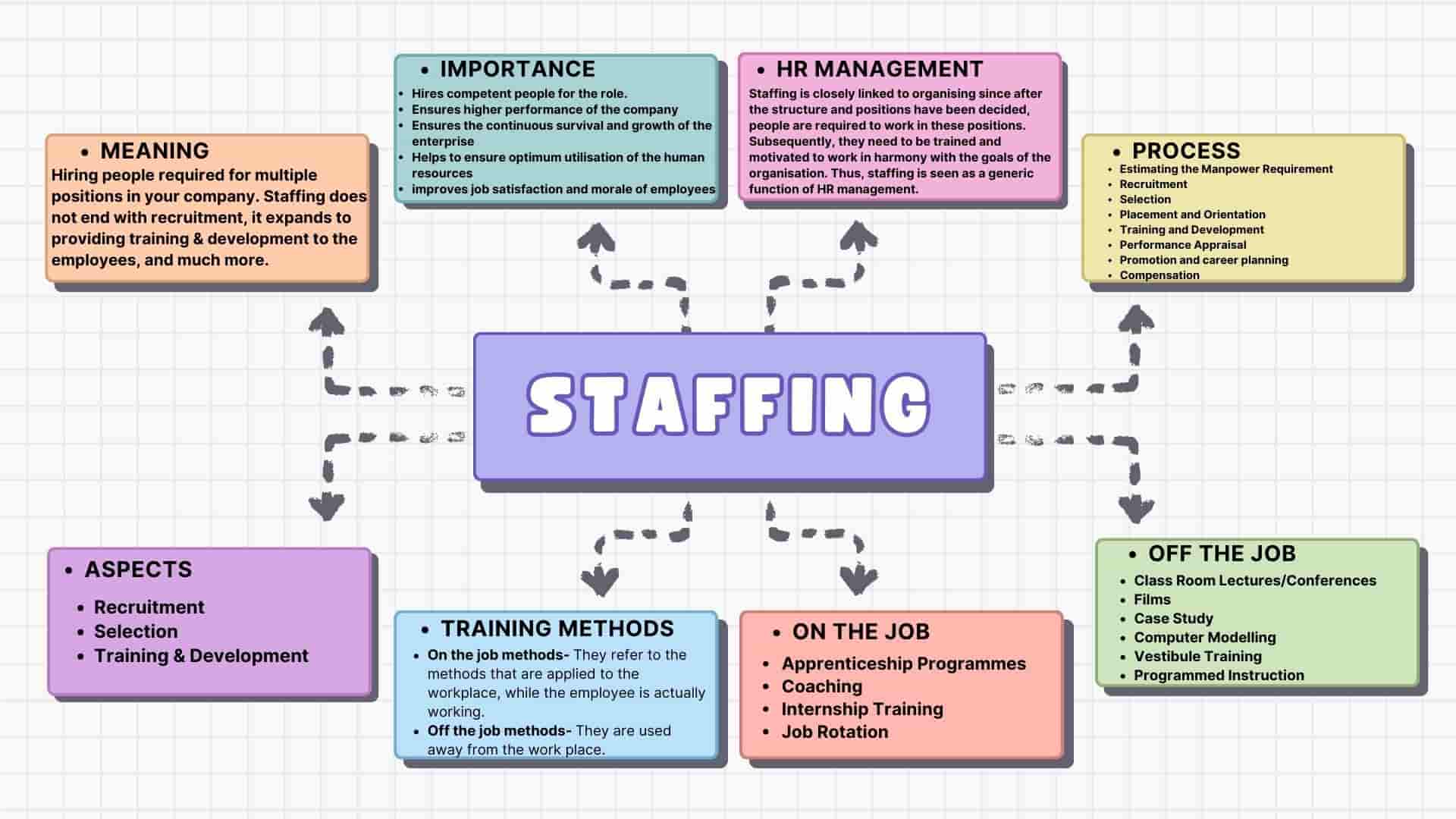 CBSE Staffing Class 12 Mind Map for Chapter 6 of Business Studies ...