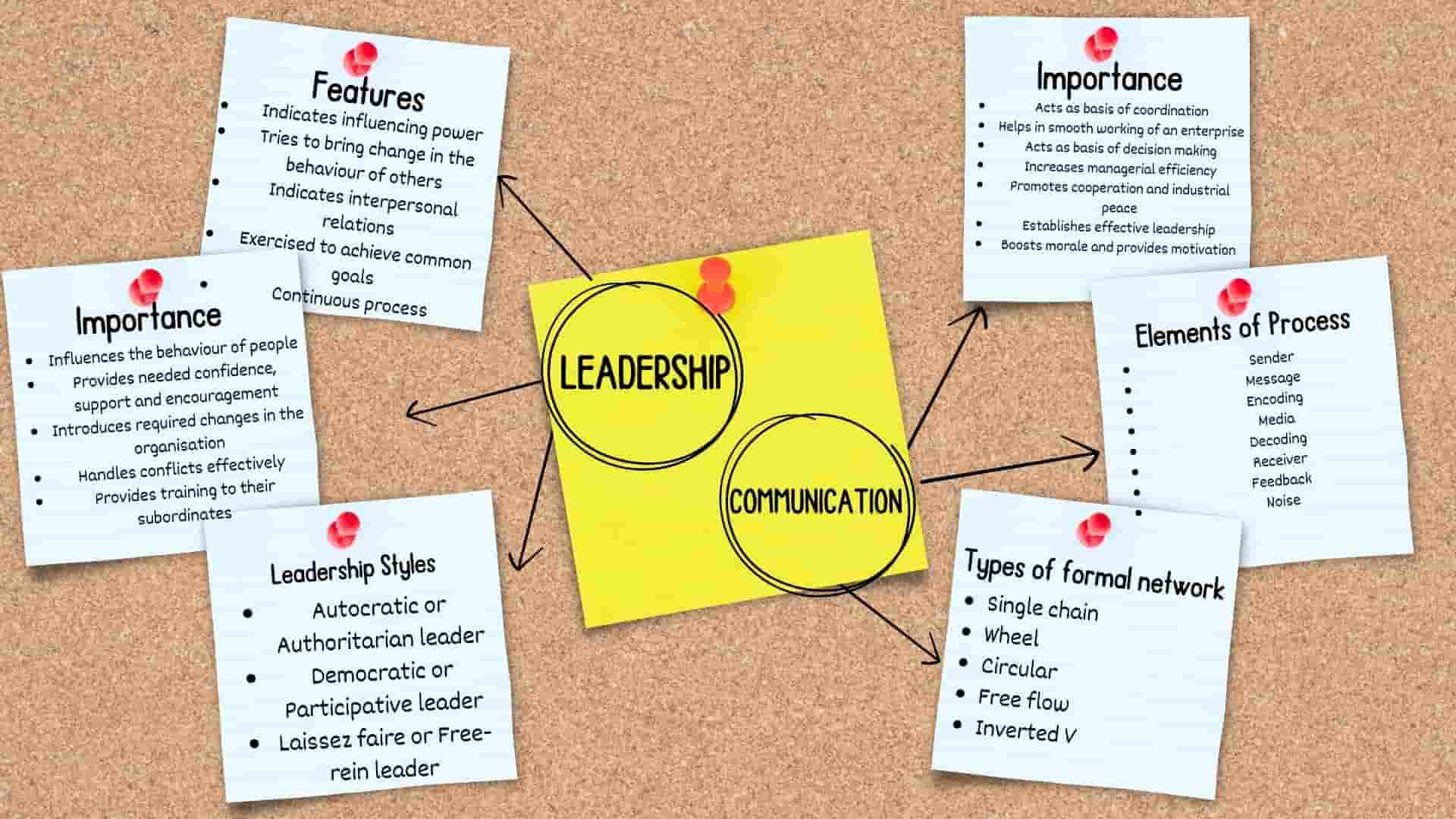 CBSE Directing Class 12 Mind Map for Chapter 7 of Business Studies ...
